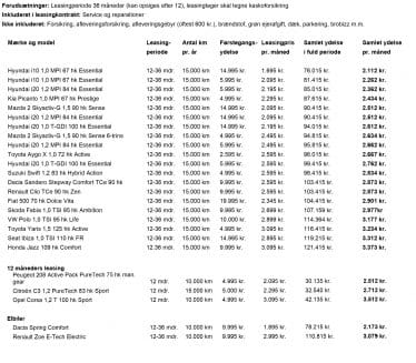 Guide til privatleasing - de billigste biler - Hvilkenbil.dk