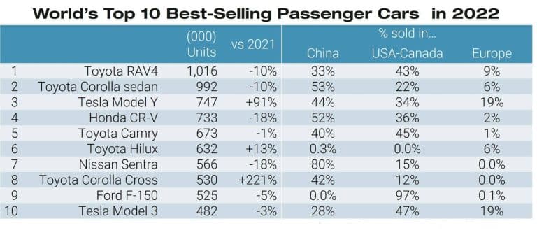 Her er verdens 10 mest solgte biler - Hvilkenbil.dk