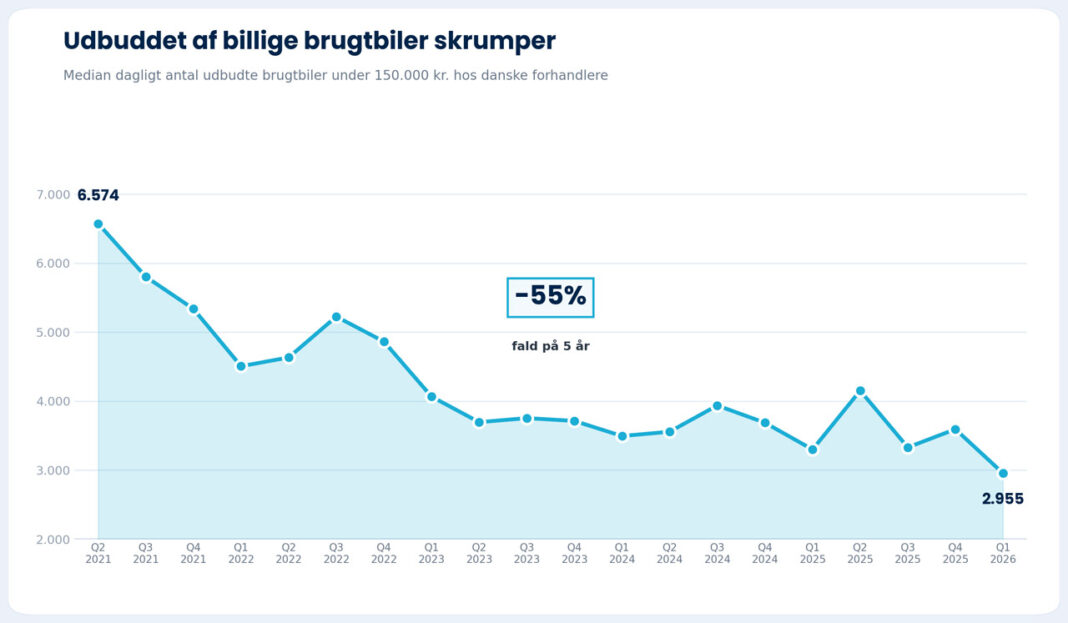 Udvalget af billige brugte biler er halveret - Hvilkenbil.dk